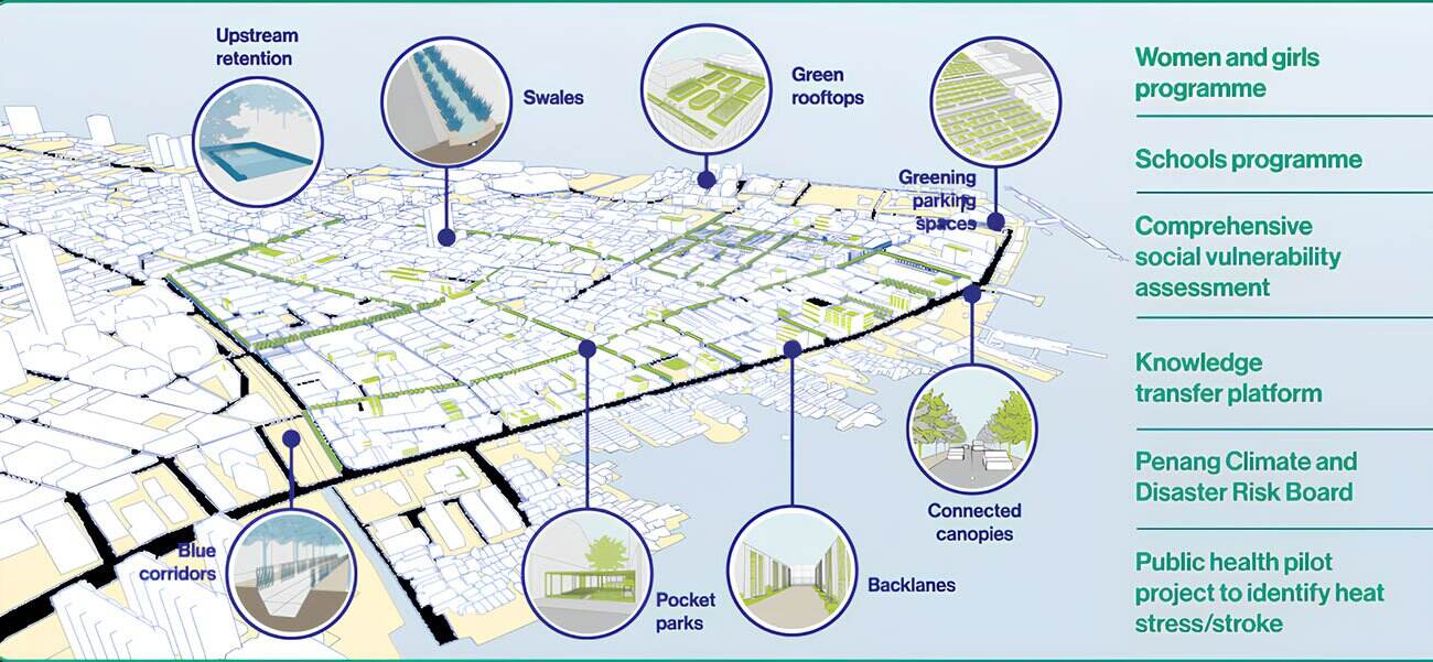 Penang Nature-based Climate Adaptation Programme - OUR WORK | Think City